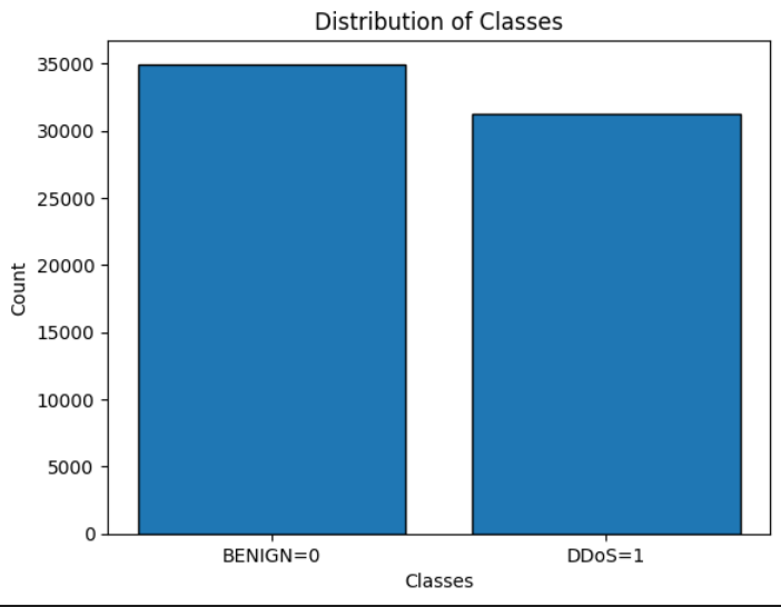 Ddos Detection Techniques For Effective Cybersecurity
